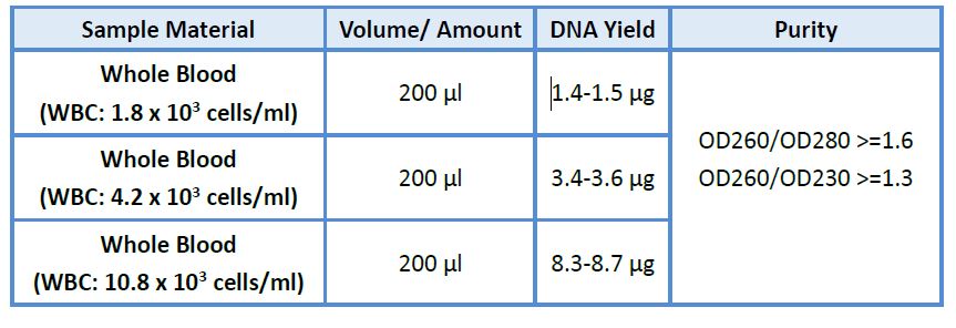 Whole Blood Genomic DNA Extraction Kit - Zinexts Life Science Corp.